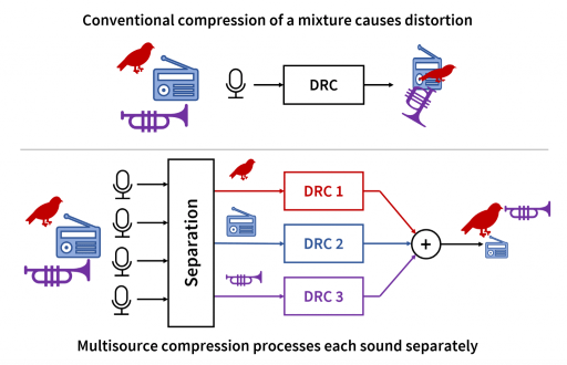 DRC Audio: On or Off? Understanding Dynamic Range Compression in Audio