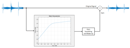 DRC Audio: On or Off? Understanding Dynamic Range Compression in Audio